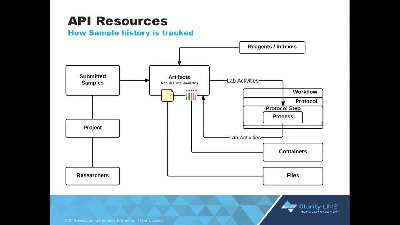 BaseSpace™ Clarity LIMS API Training Module 1 - YouTube