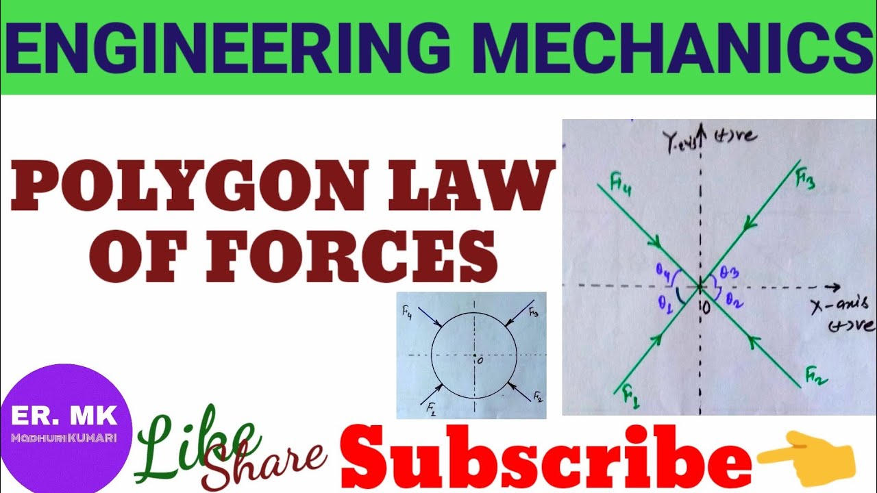 Polygon law of forces (hindi) Engineering Mechanics | law of polygon ...