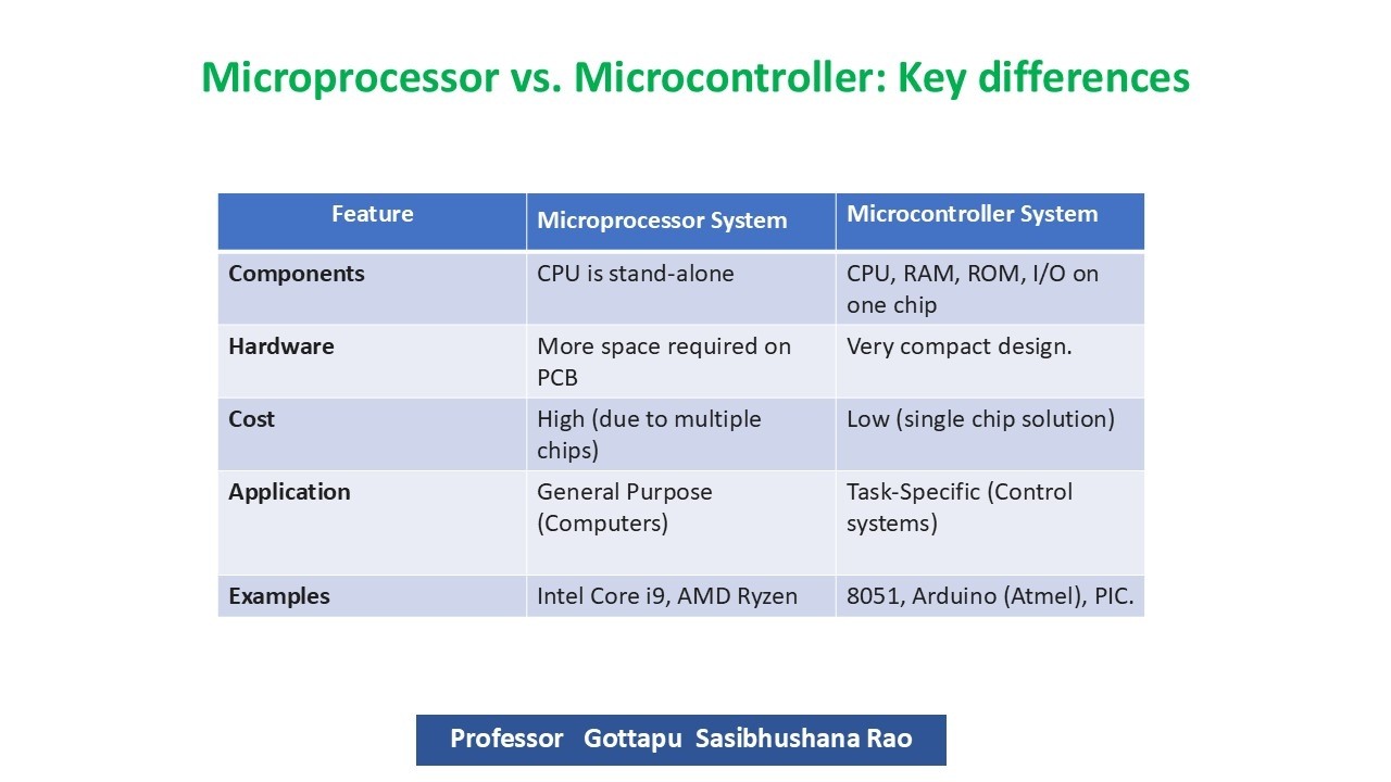 Microprocessor vs Microcontroller : Key differences - YouTube