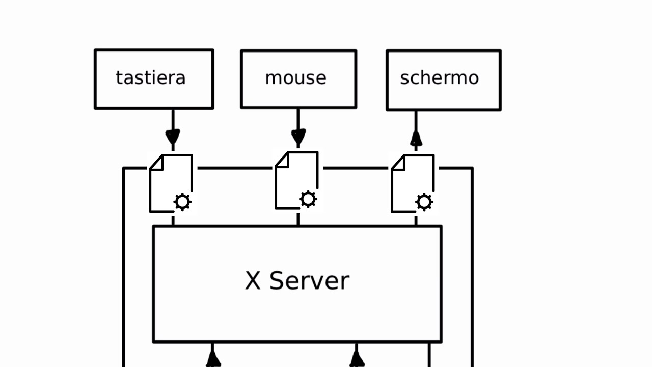Cos'è Xorg? Come funziona un Display server? Come funziona il Desktop ...