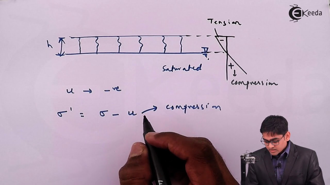 Capillarity of Soils - Principle Effective stress - Soil Mechanics ...