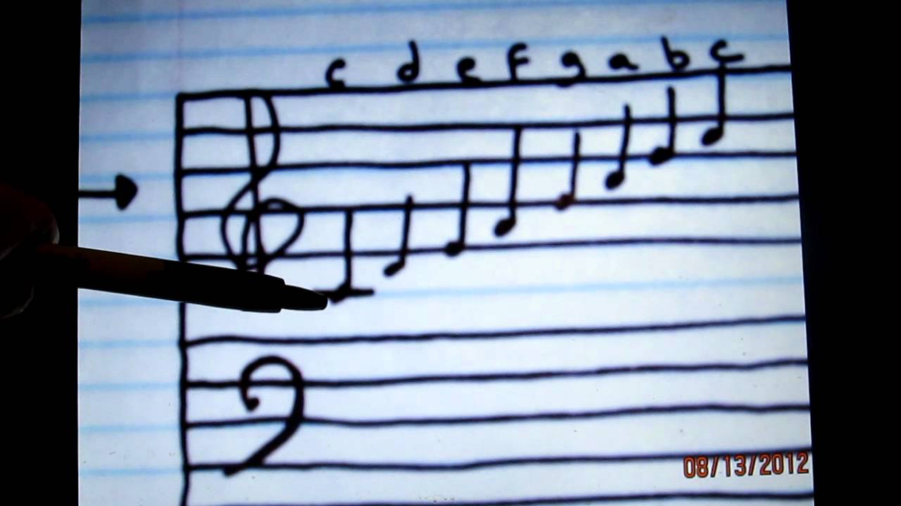 BEGINNERS Lesson 1B What the C major scale looks like in written music ...