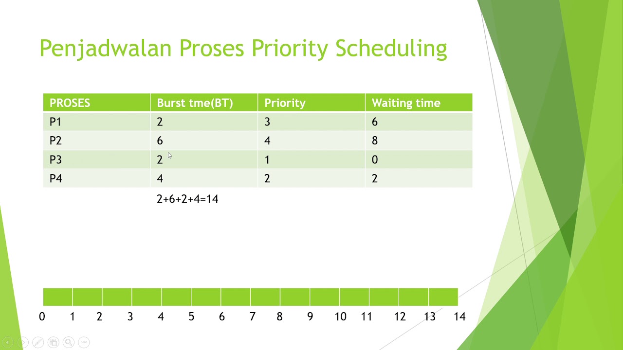 Penjelasan proses Priority Scheduling pada CPU - YouTube