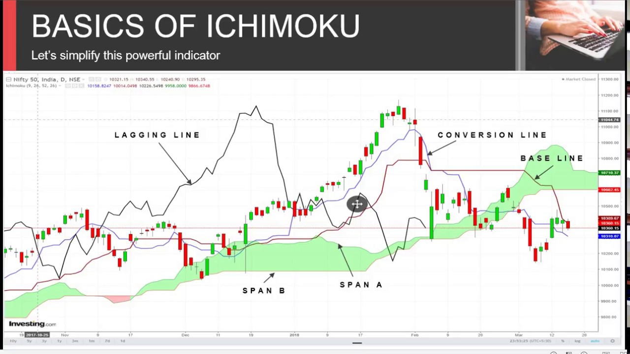 02 Components of Ichimoku - YouTube