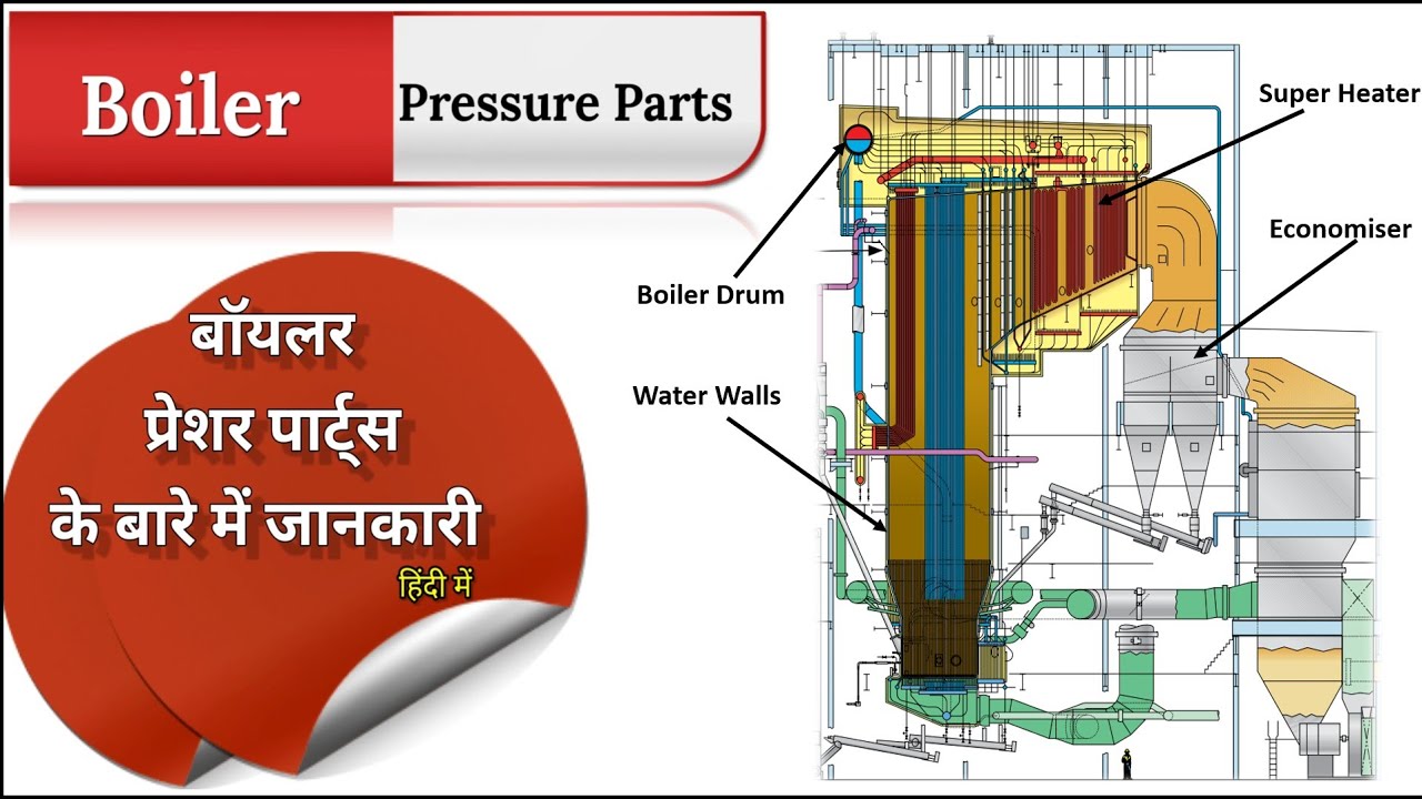 Boiler pressure parts | Boiler Drum | Economiser | Water wall || Super ...