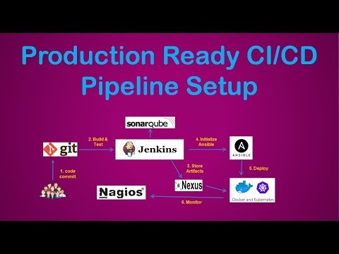 Production Ready CI/CD Pipeline Using Jenkins, Ansible, Docker ...