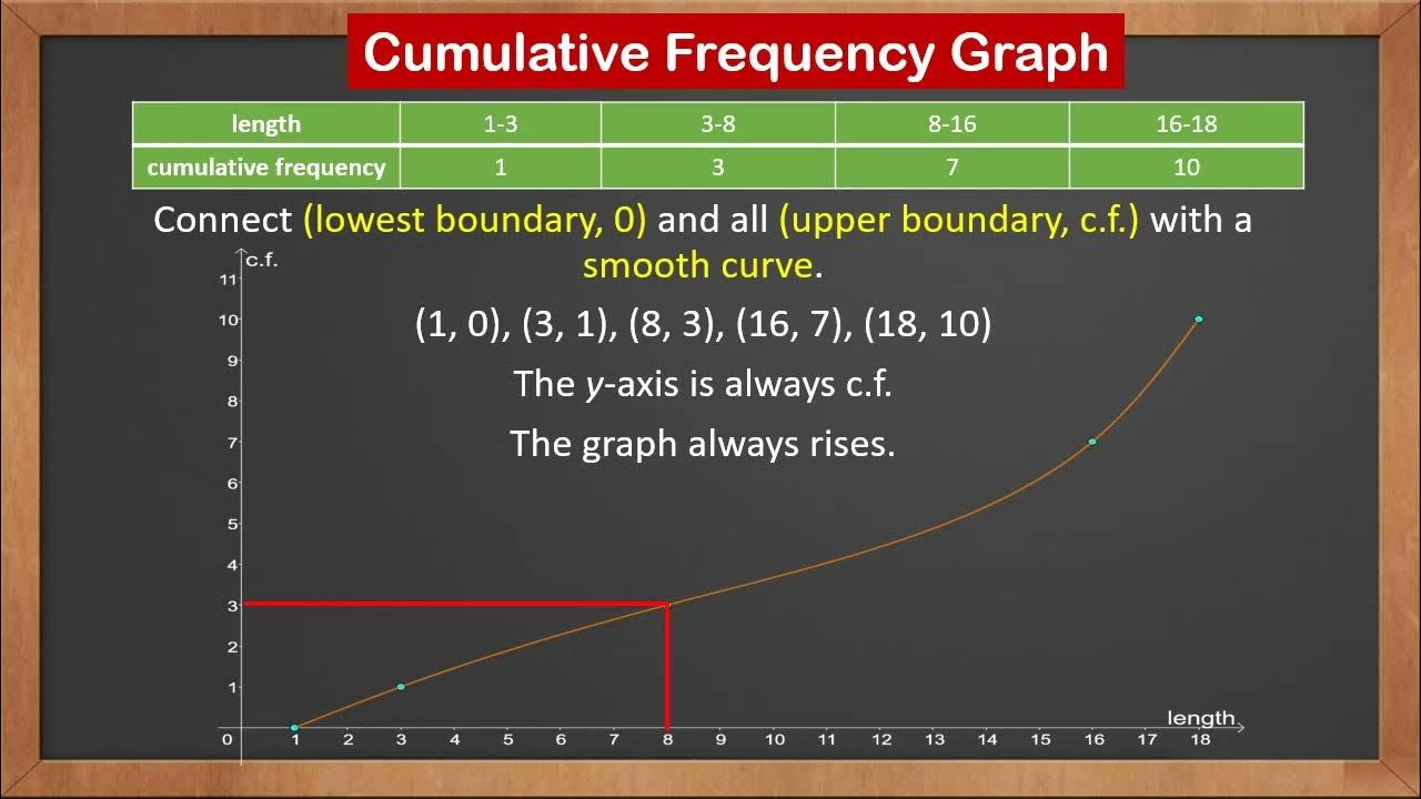 9709 S1 - 2.4 Cumulative Frequency graph - YouTube