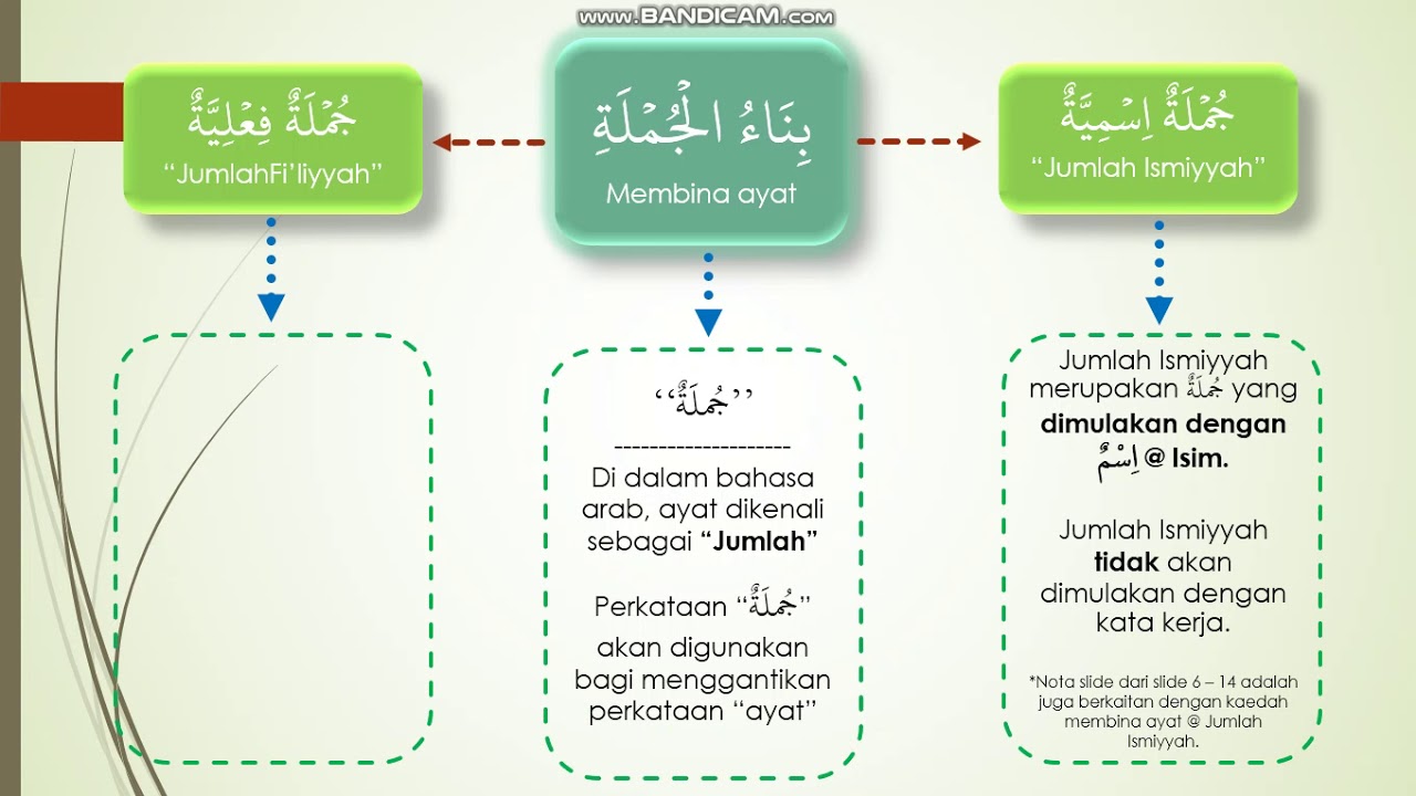 Tutorial bahasa Arab 1 ~ Klip 6 - Asas Membina Ayat Ringkas - YouTube