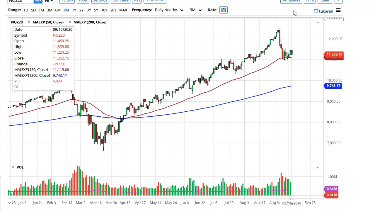 S&P 500 and NASDAQ 100 Forecast September 17, 2020 - YouTube