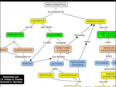 Como hacer un Mapa Conceptual - YouTube