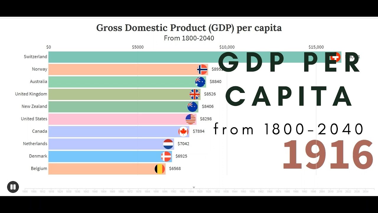 GDP per capita History and Projection | Top 10 Countries per capita ...