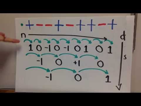 Erdos Discrepancy Conjecture