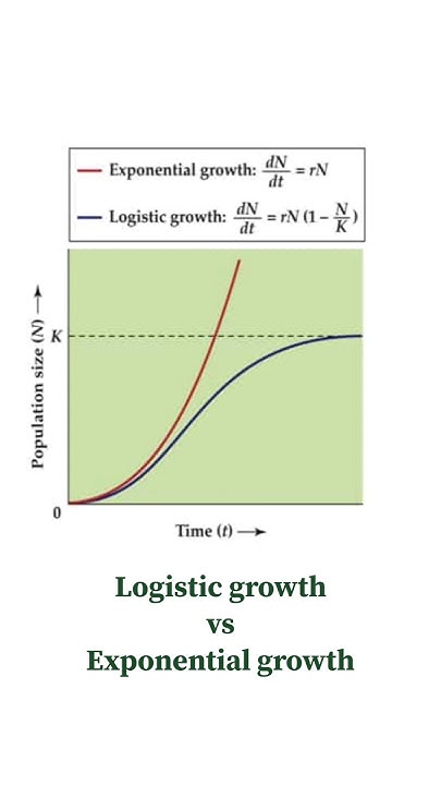 Logistic growth vs Exponential growth equation || #neet2025 #neet # ...