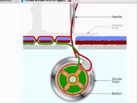 Lock Stitch Mechanism - YouTube