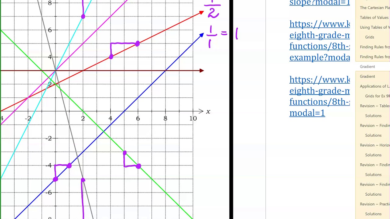 8C2 finding gradients 2 - YouTube