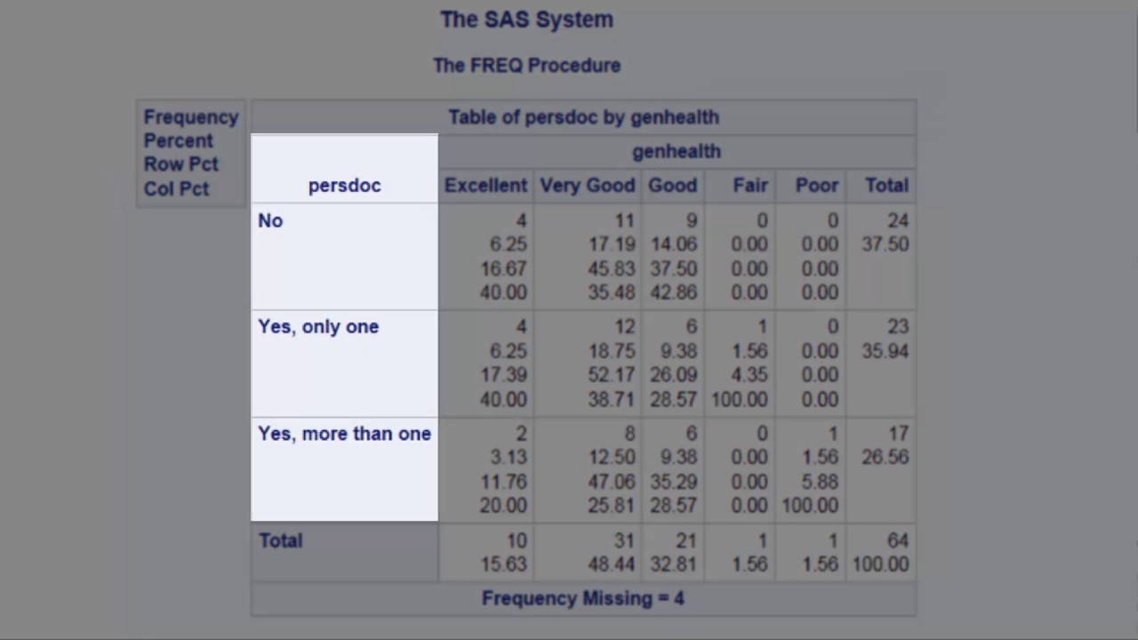Descriptive Analysis of a Categorical Outcome and a Categorical ...