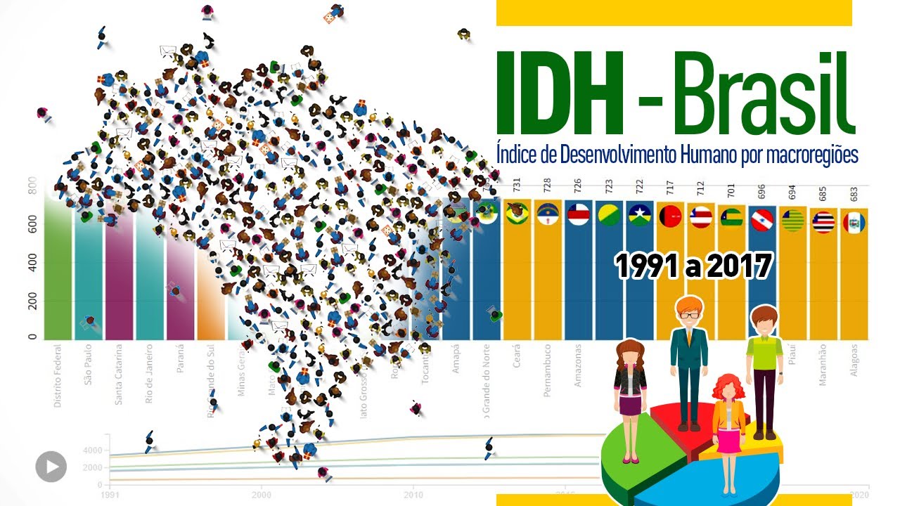 Evolução do Índice de Desenvolvimento Humano (IDH) dos estados do ...