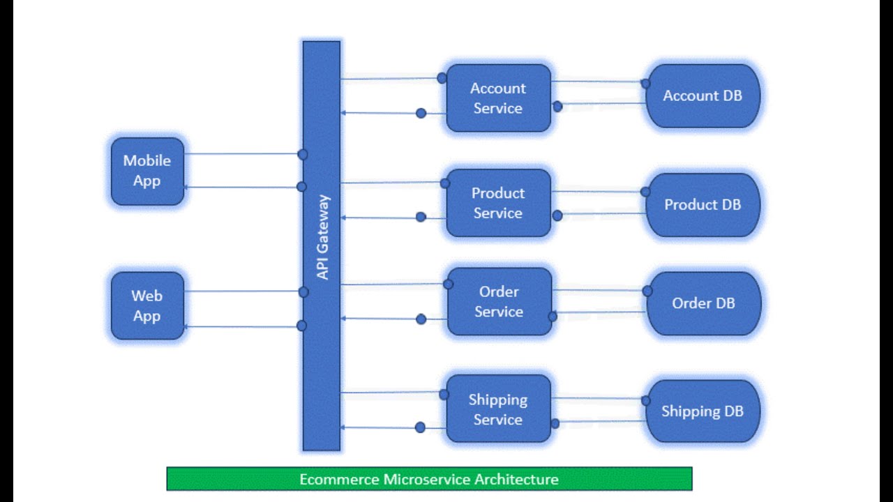 Ecommerce Microservice architecture animated - YouTube