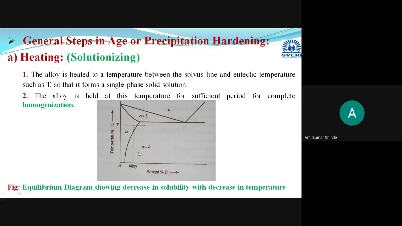 Age hardening or Precipitation Hardening and general steps in Age ...