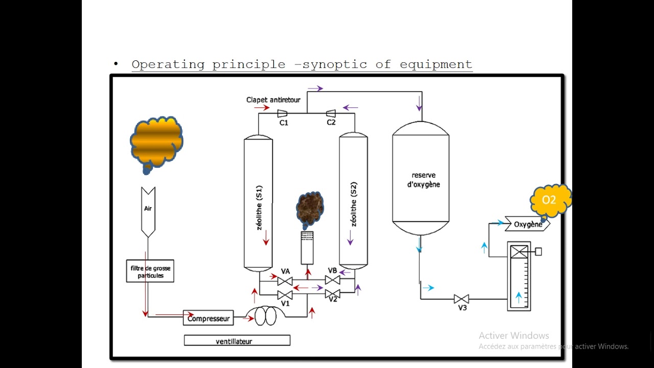 principe de fonctionnement d`un concentrateur d`oxygene - YouTube