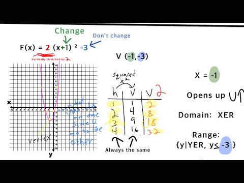 Quadratics: drawing a graph from a given vertex form equation - YouTube