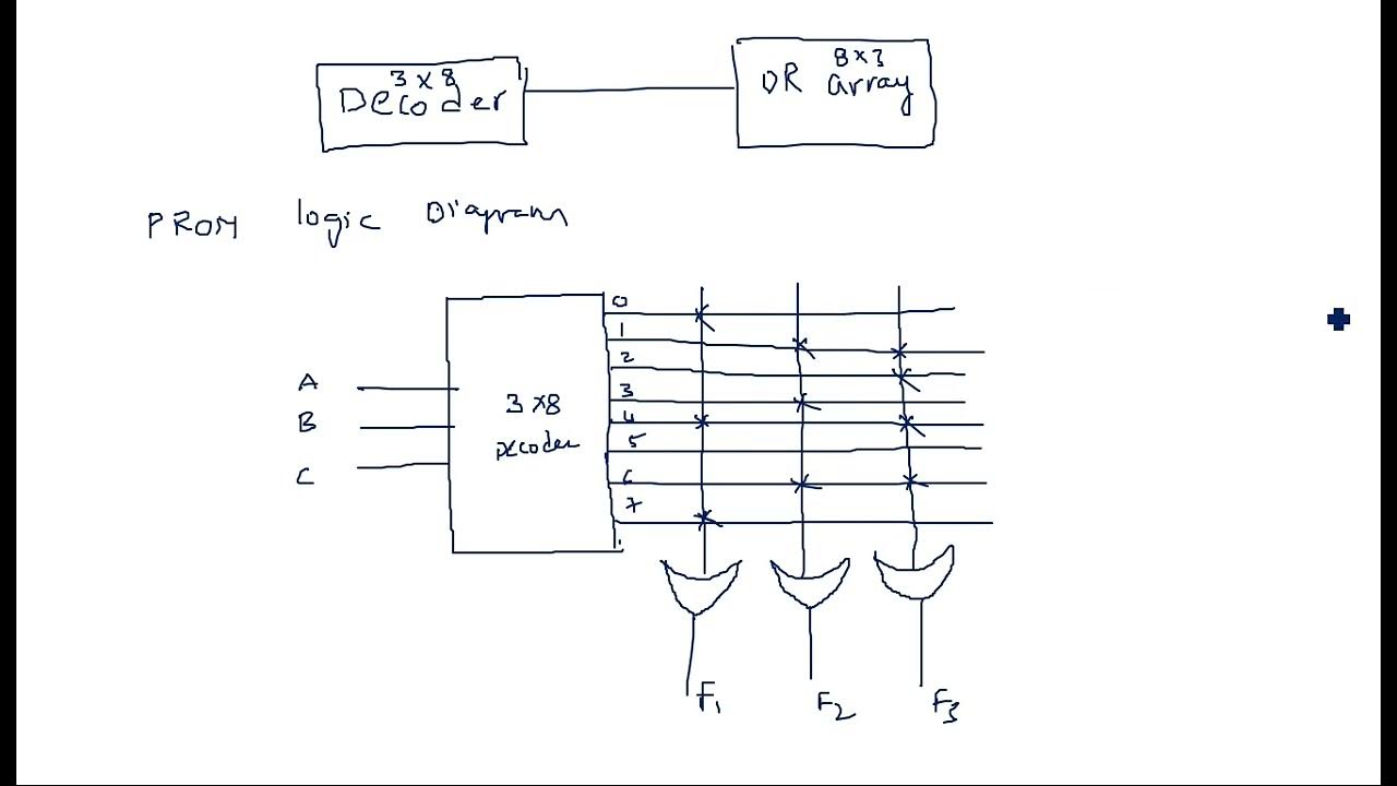PROM | Logic Diagram | Example problem | STLD | Lec-110 - YouTube