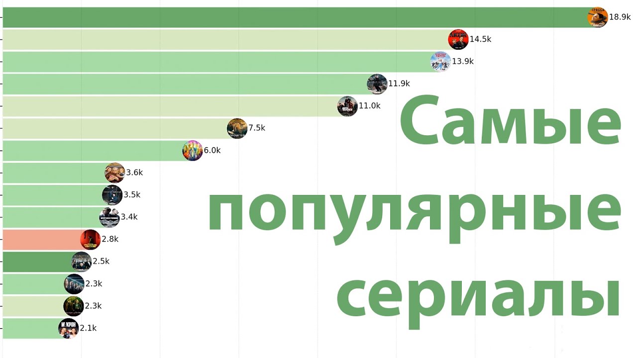 САМЫЕ ПОПУЛЯРНЫЕ РОССИЙСКИЕ СЕРИАЛЫ 2024 - YouTube
