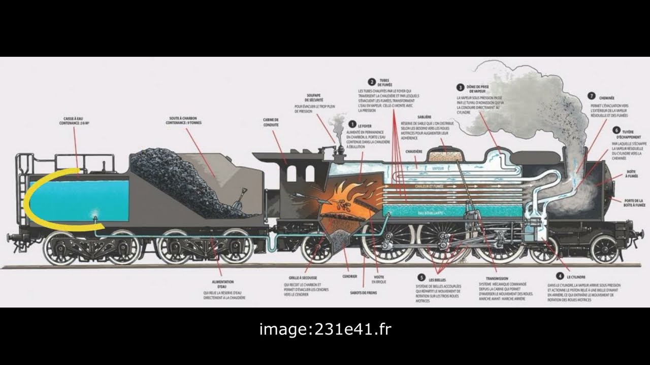 comment fonctionne une locomotive a vapeur - YouTube