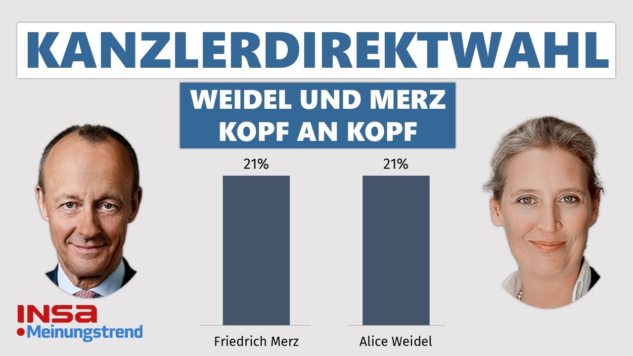 Kanzlerdirektwahl: Merz und Weidel gleichauf - INSA-Meinungstrend - YouTube