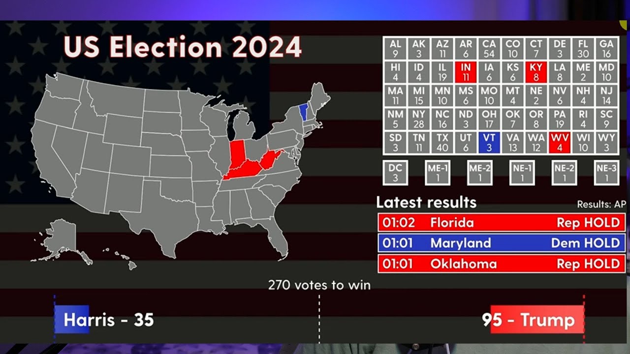 US Election results Trump vs Harris - YouTube