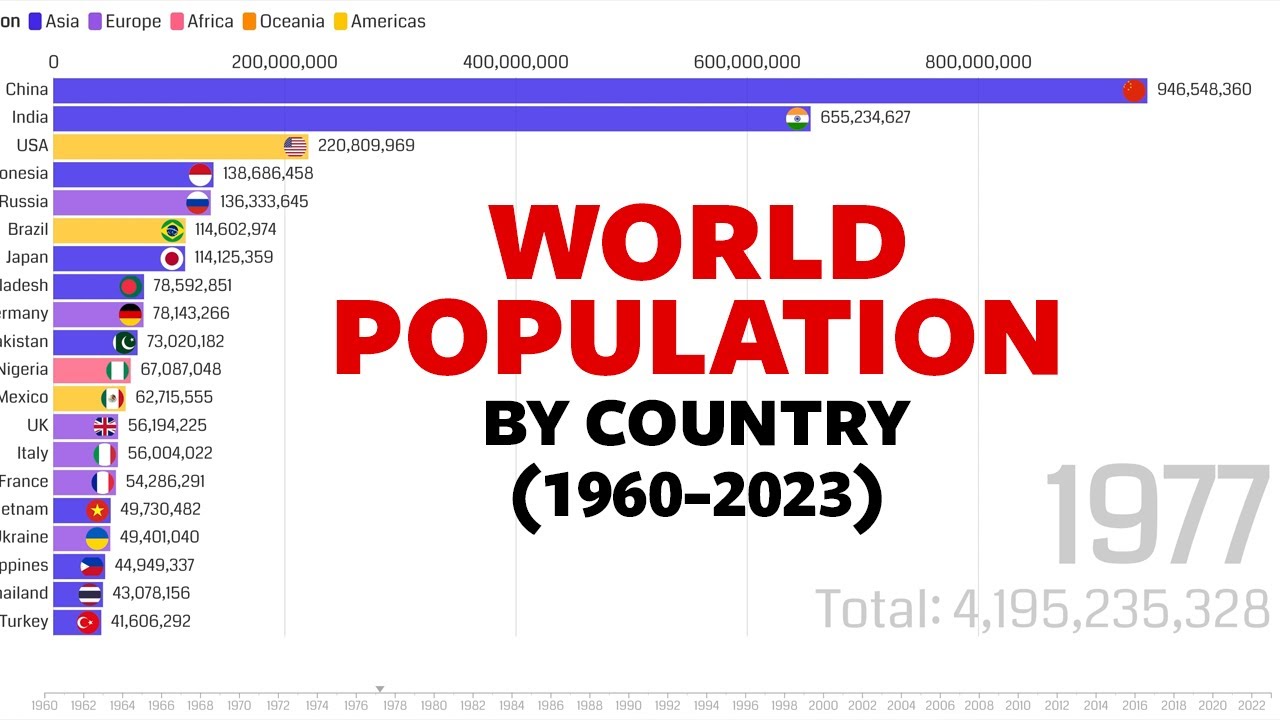 World Population by Country | 1960-2023 - YouTube