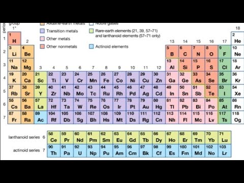 Periodic Table(d-block elements 5d and 6d series) shortcut / Trick To ...