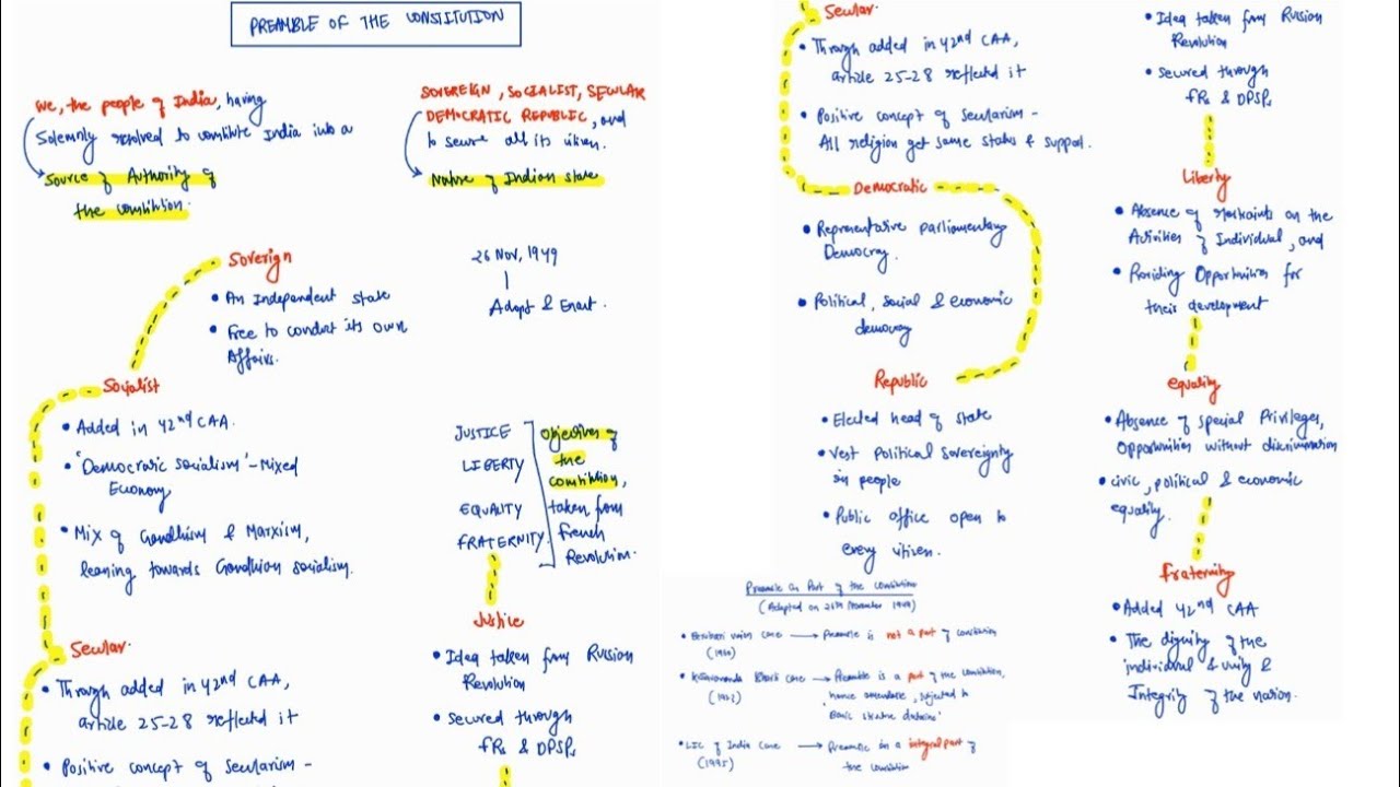 PREAMBLE | ONE PAGE NOTES | MINDMAPS | POLITY | UPSC CSE - YouTube