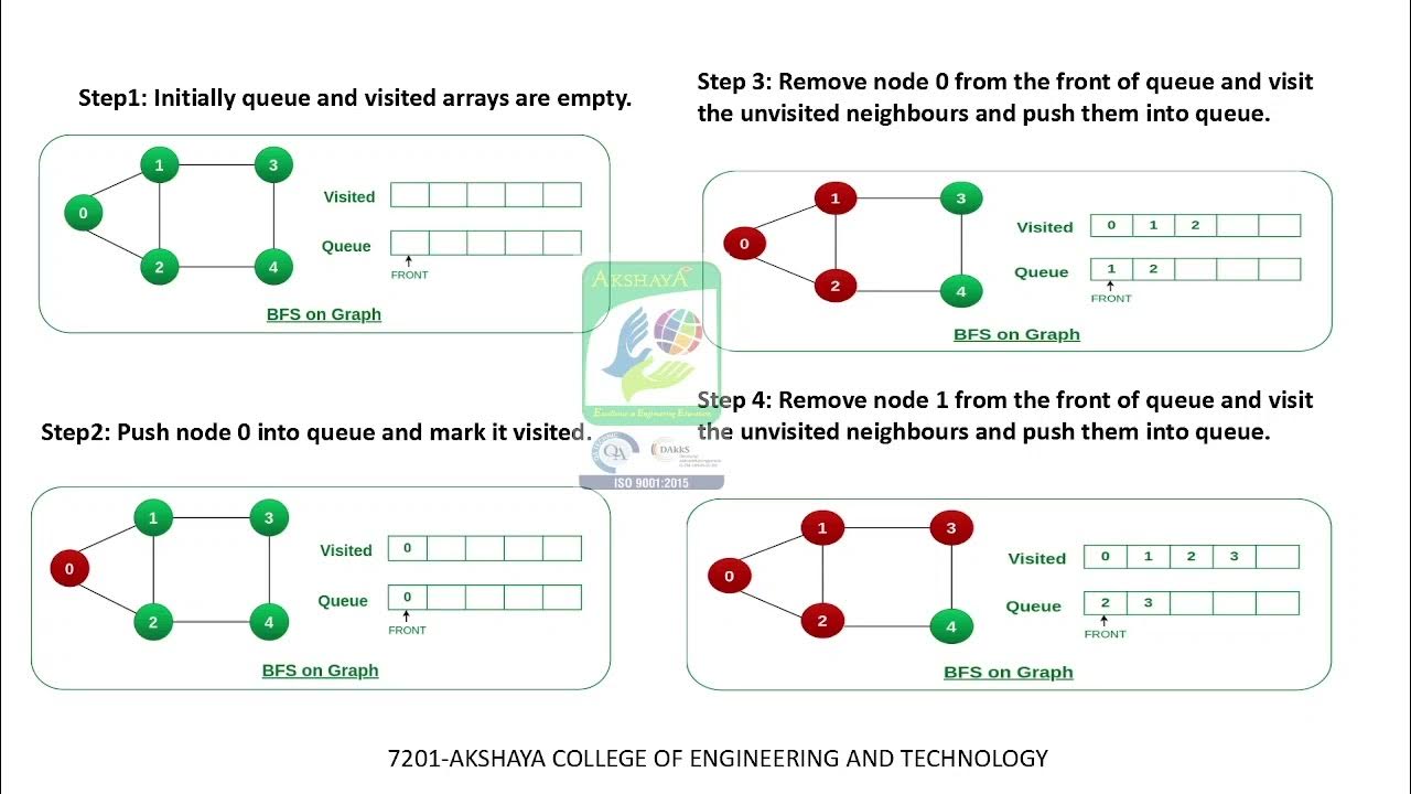 BFS algorithm by Prof K Gomathi AP/ CSE - YouTube