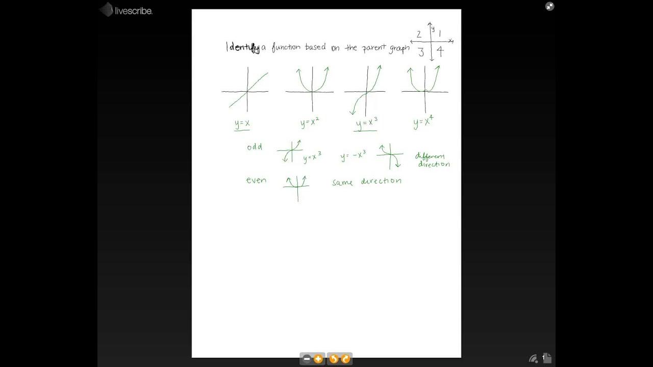 Parent Functions - YouTube