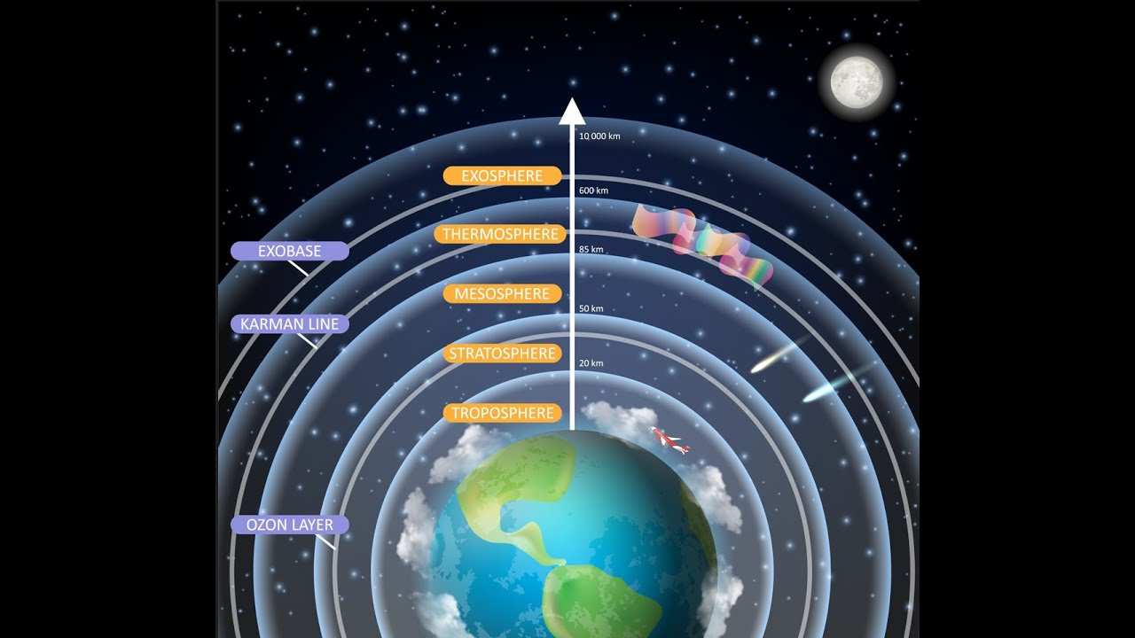 Earth atmosphere concept for Kids - YouTube