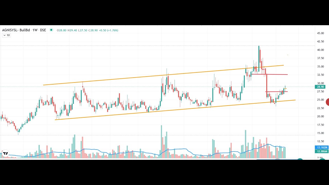 ২৬.০২ ২০২৫- AgniSystem , ITC , IFAD AUTO | GPH ISPAT| MALEK | CRYSTAL ...