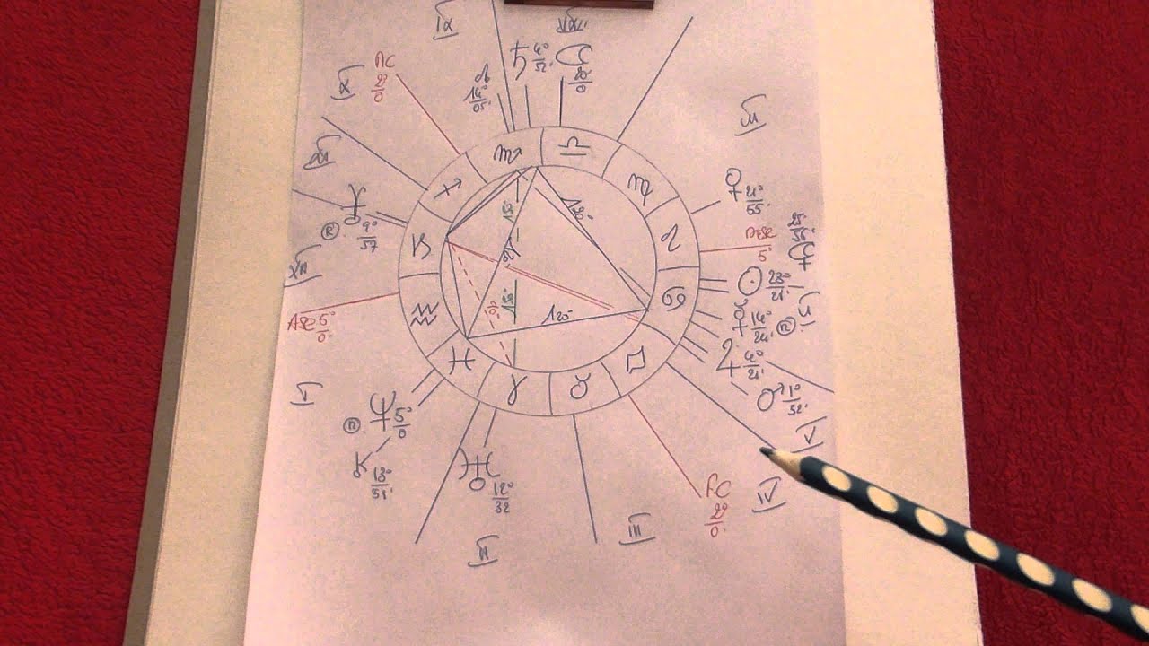 Astrologie ; identifiez les signes cardinaux - YouTube