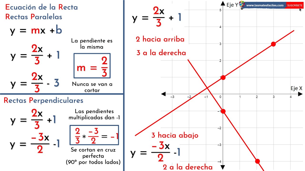 Rectas PARALELAS - Rectas PERPENDICULARES - Rectas SECANTES - YouTube