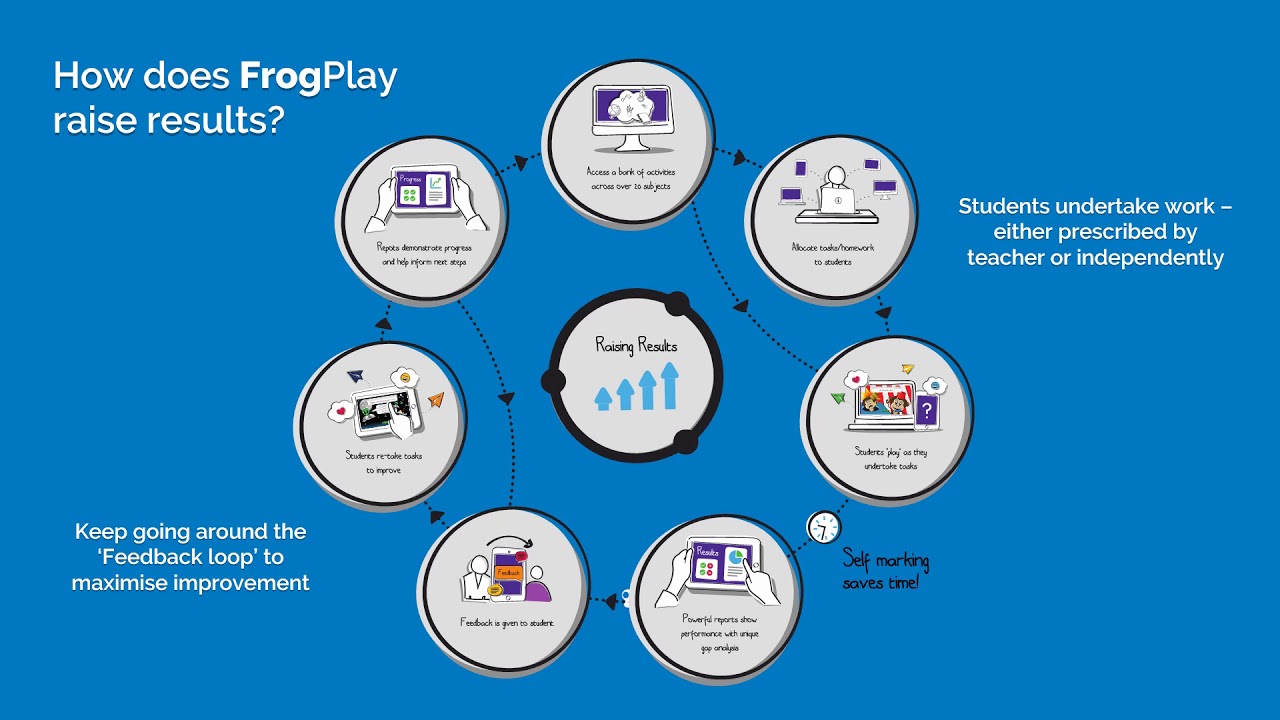 How does FrogPlay raise results? - YouTube
