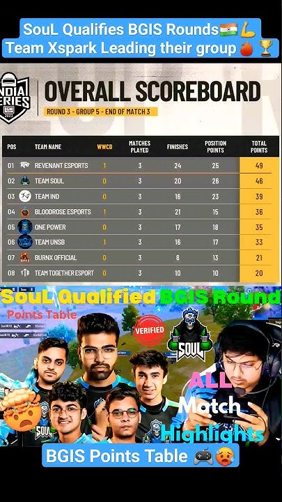 SouL TX Qualifies BGIS Rounds🔥😱🚀 | Round 3 Points Table @S8ULGG @officialscoutop #bgmi #viral # ...