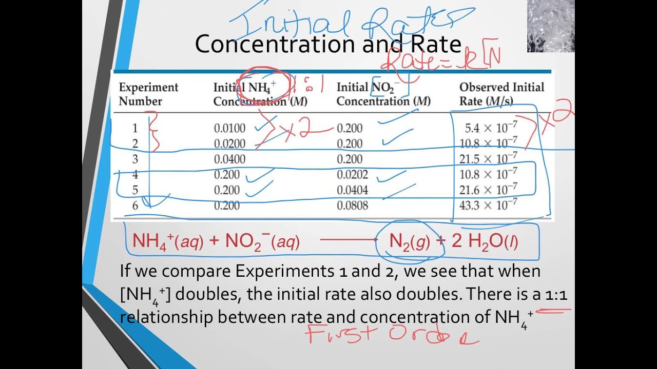 Differential Rate Laws YouTube differential-rate-laws-youtube