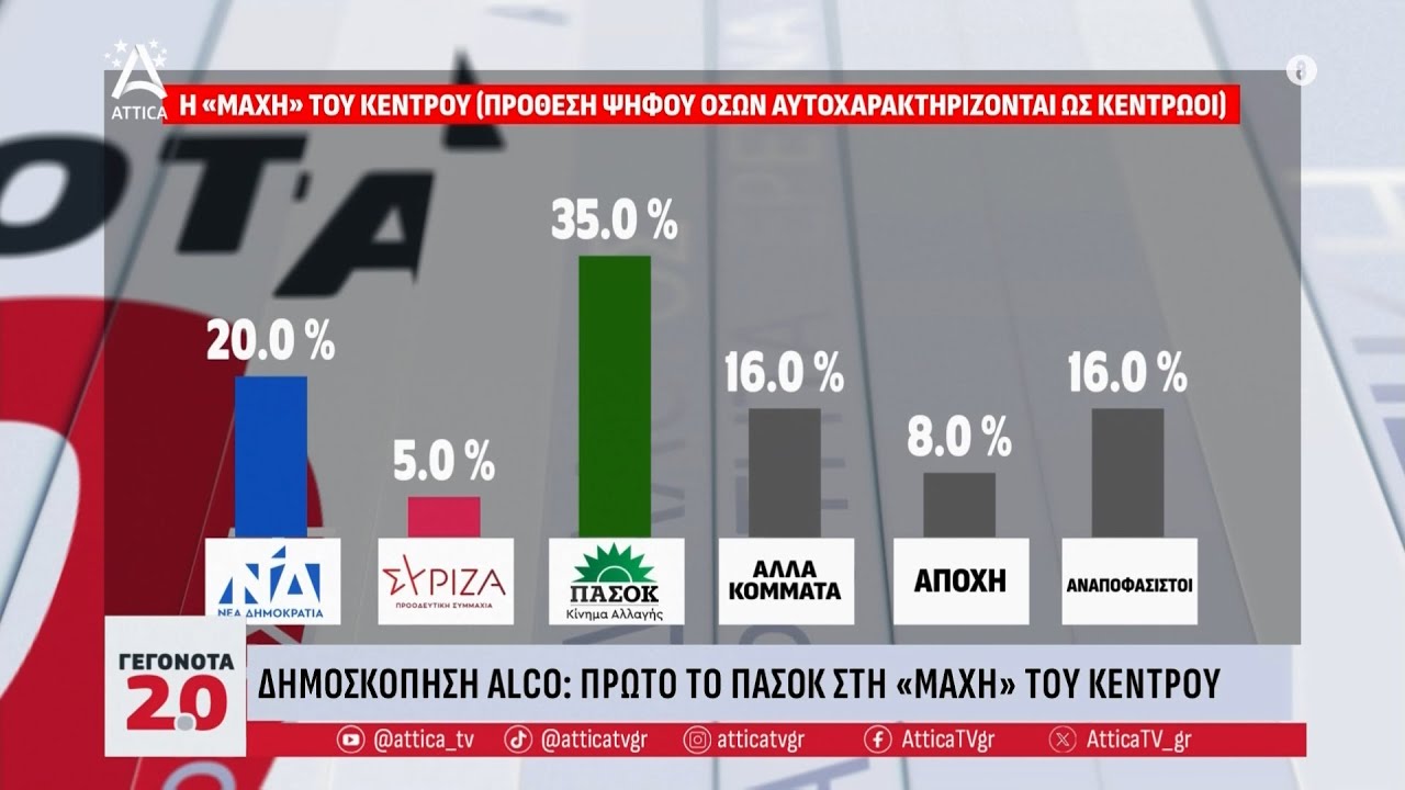 Δημοσκοπήσεις:Συνεχίζει η πτώση του ΣΥΡΙΖΑ -Κερδίζει το "κέντρο" το ...