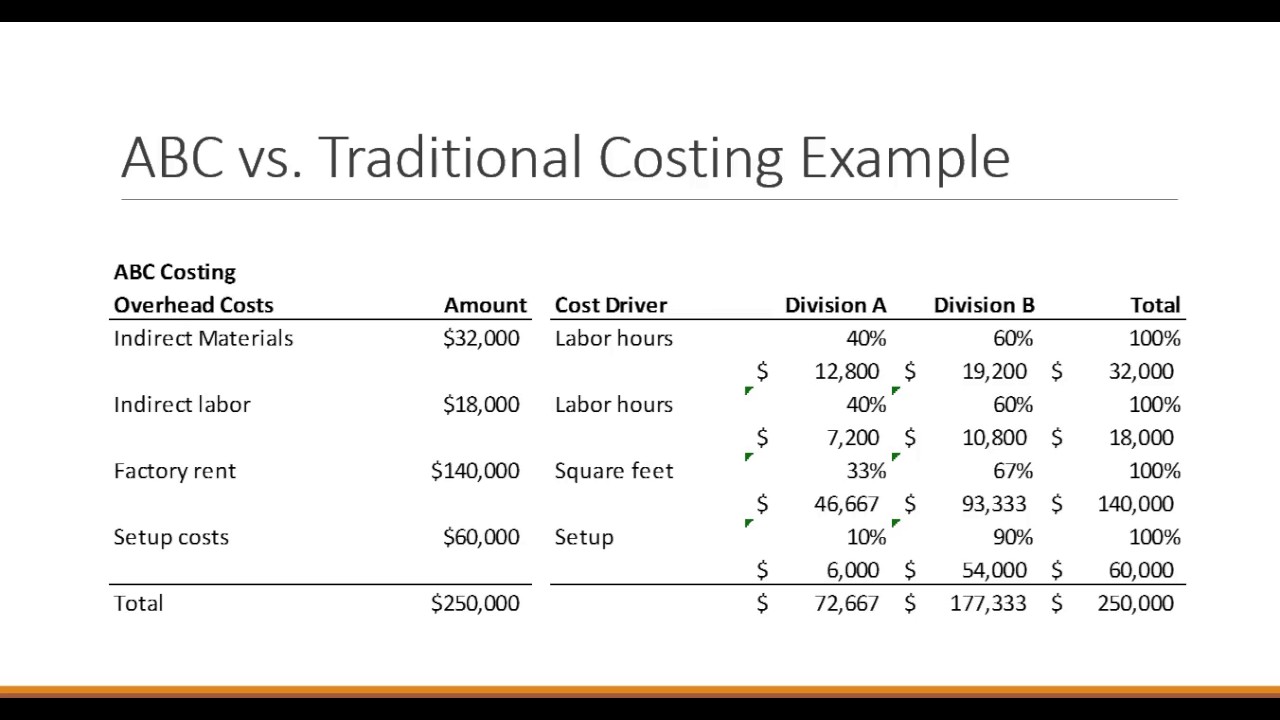 Management Accounting: Activity Based Costing - YouTube