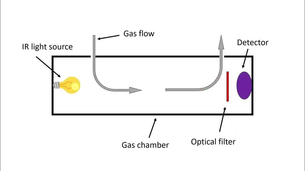 Development of a modular CO2 detector using the thermopile-based ...