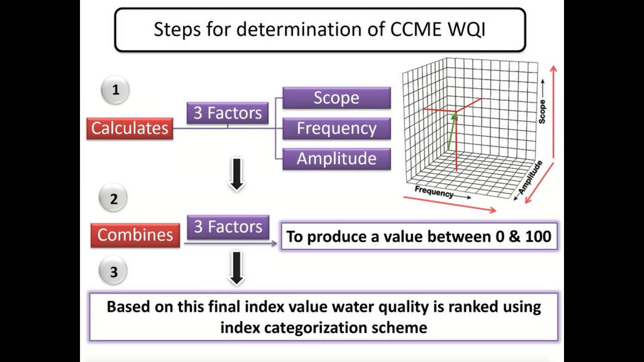 Canadian Council of Ministers of the Environment(CCME) WQI|GreenFeather ...