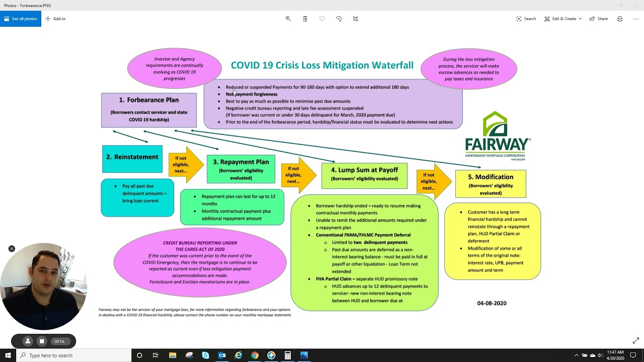 Covid 19 Loss Mitigation Waterfall, Forbearance Options - YouTube