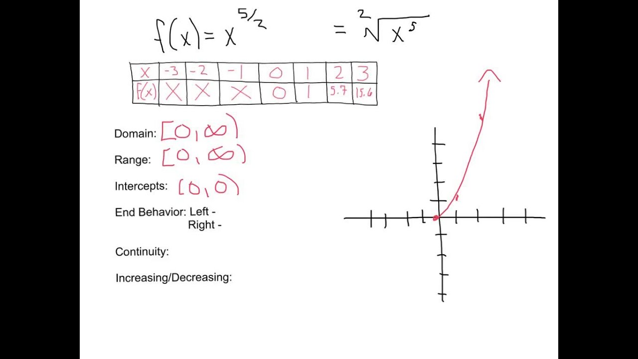 Functions with Rational Exponents - YouTube
