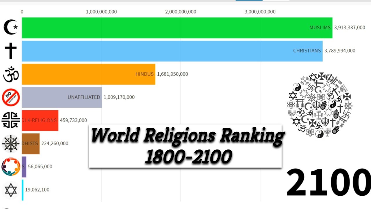 World Religions Ranking Population Growth by Religion (1800-2100) - YouTube