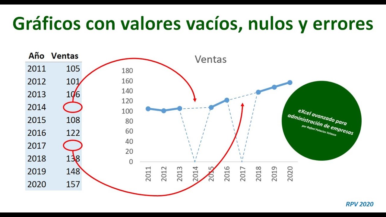 Gráficos en Excel con valores vacíos, nulos (ceros) y errores - YouTube